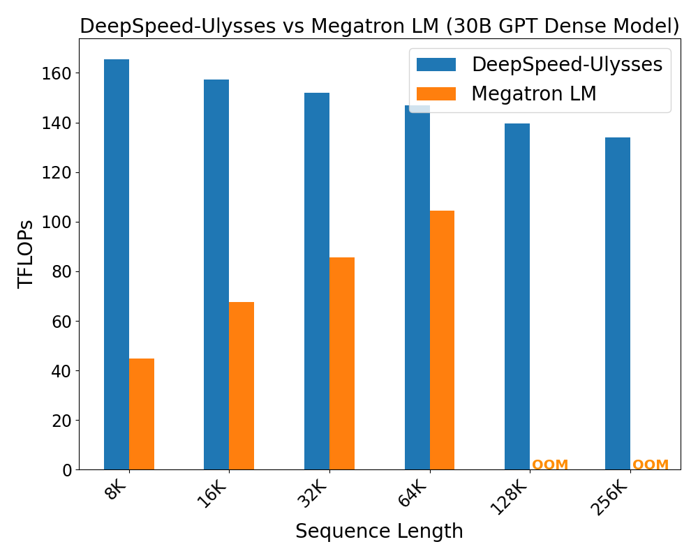 [2309.14509] DeepSpeed Ulysses: System Optimizations for Enabling Training of Extreme Long ...