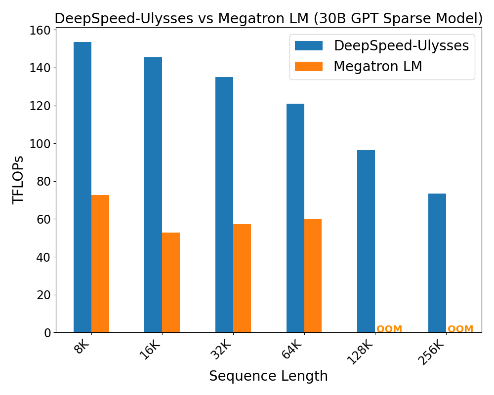 [2309.14509] DeepSpeed Ulysses: System Optimizations for Enabling Training of Extreme Long ...