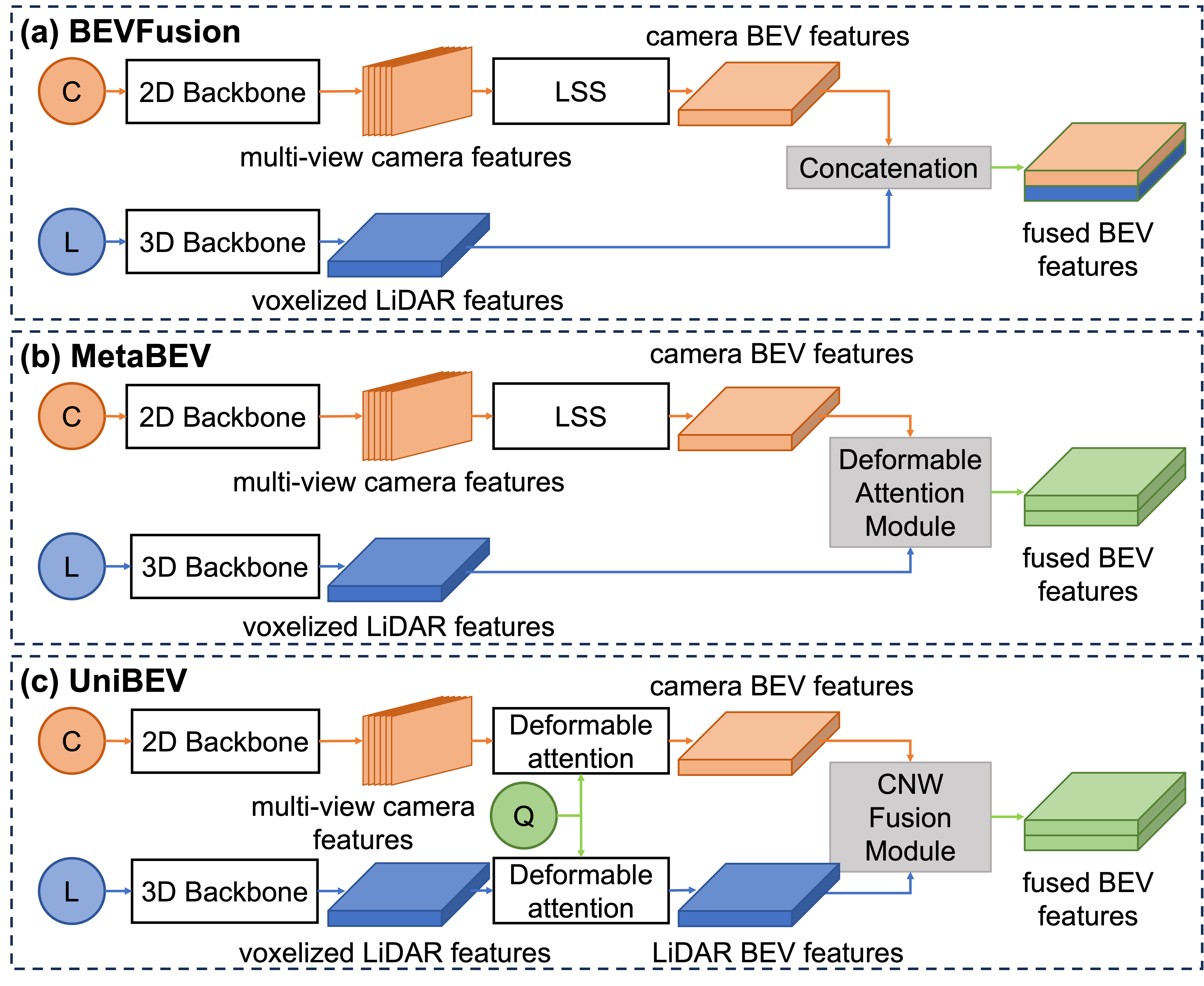 [2309.14516] UniBEV: Multi-modal 3D Object Detection with Uniform BEV Encoders for Robustness ...