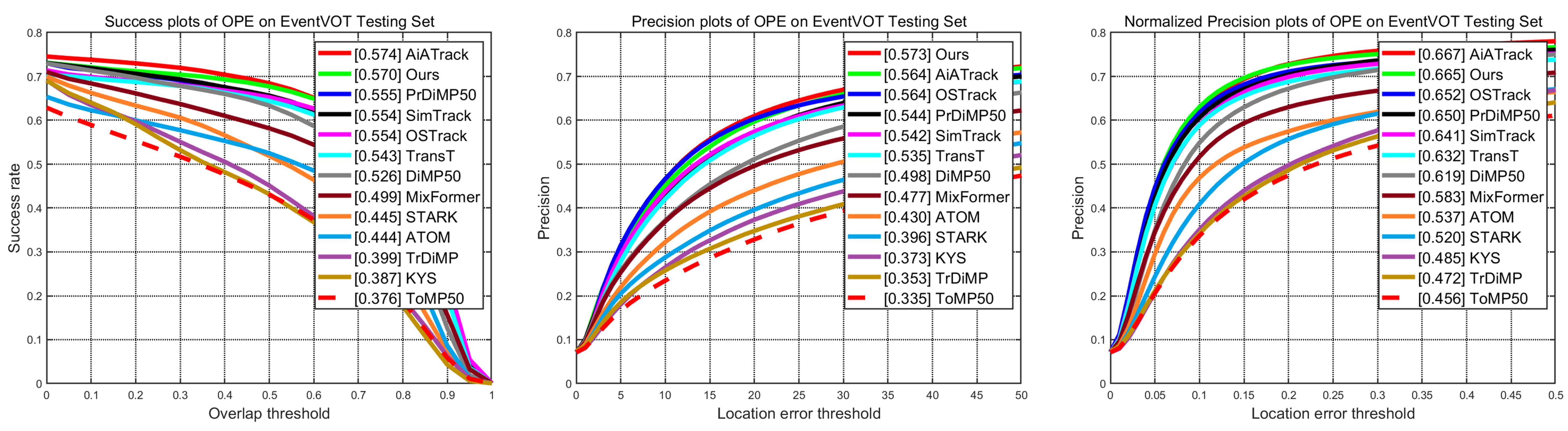 [2309.14611] Event Stream-based Visual Object Tracking: A High-Resolution Benchmark Dataset and ...