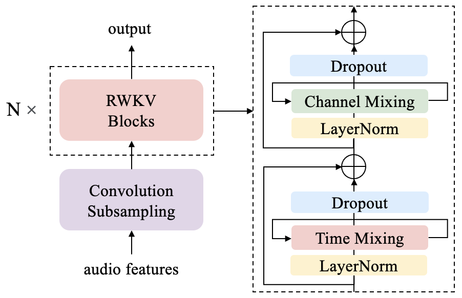 [2309.14758] Exploring RWKV for Memory Efficient and Low Latency Streaming ASR