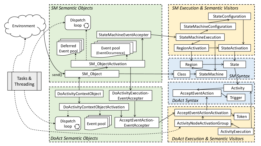 [2309.14884] To Do or Not to Do: Semantics and Patterns for Do Activities in UML PSSM State Machines