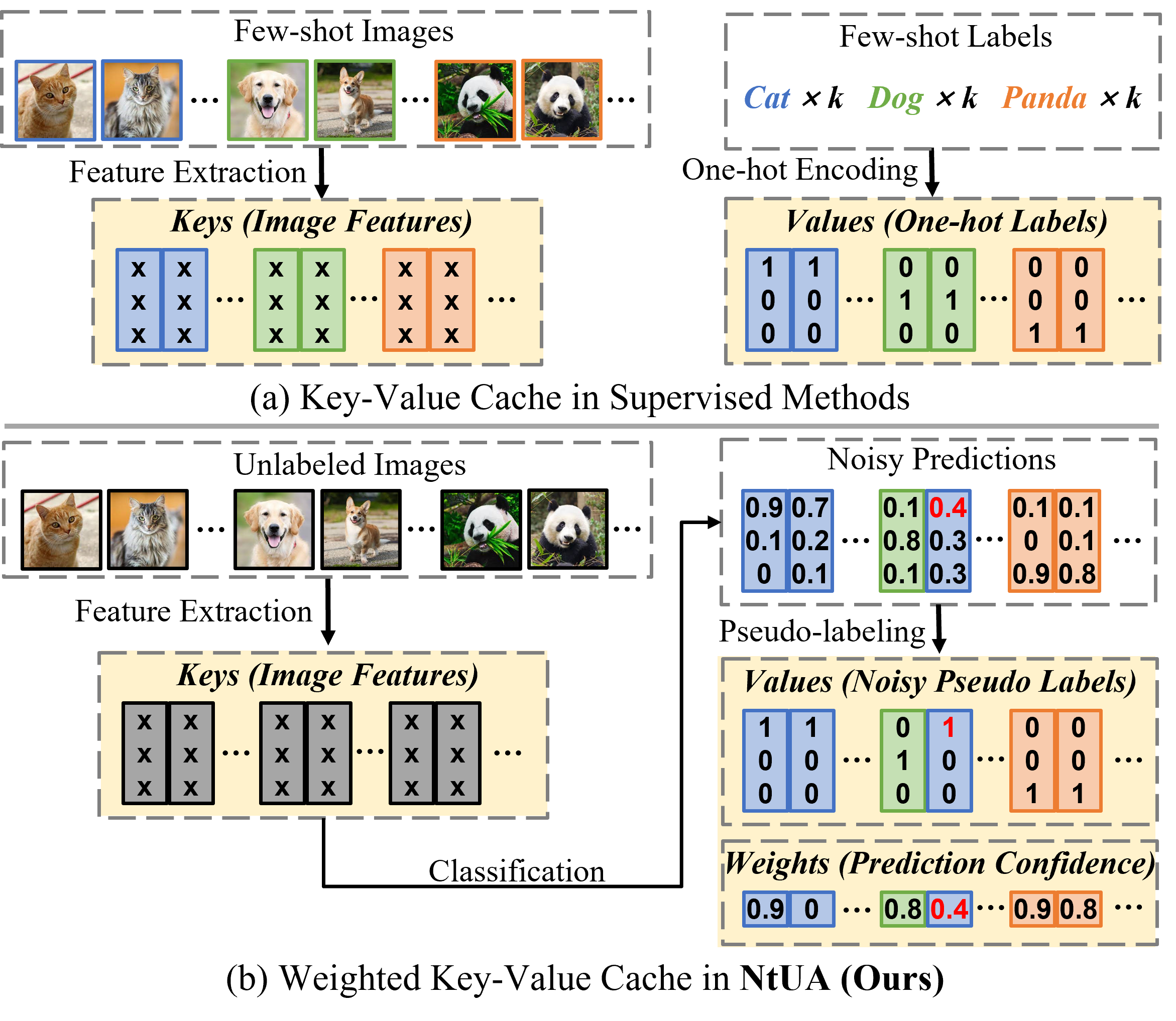 [2309.14928] Noise-Tolerant Unsupervised Adapter for Vision-Language Models