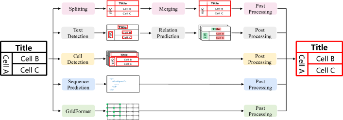 [2309.14962] GridFormer: Towards Accurate Table Structure Recognition ...