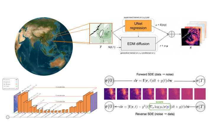 [2309.15214] Residual Diffusion Modeling for Km-scale Atmospheric ...