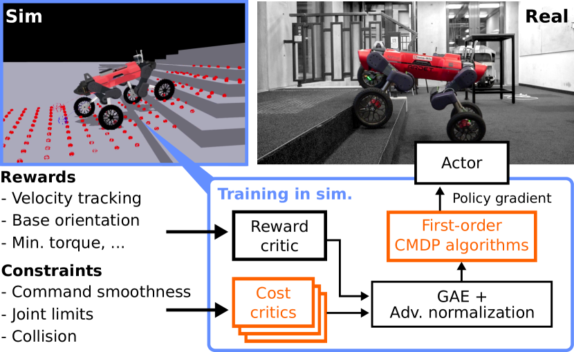 [2309.15430] Evaluation of Constrained Reinforcement Learning Algorithms for Legged Locomotion