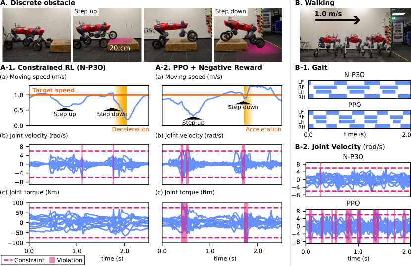 [2309.15430] Evaluation of Constrained Reinforcement Learning Algorithms for Legged Locomotion