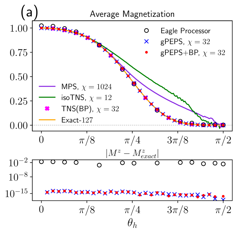 [2309.15642] Efficient tensor network simulation of IBM’s largest quantum processors