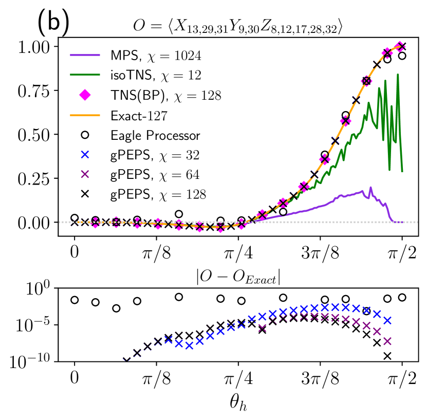 [2309.15642] Efficient tensor network simulation of IBM’s largest quantum processors