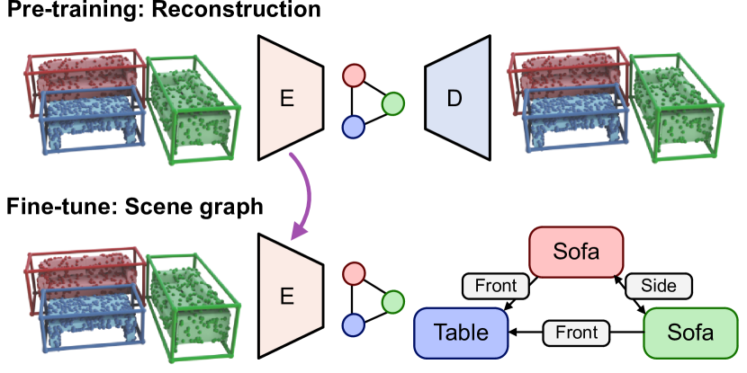 [2309.15702] SGRec3D: Self-Supervised 3D Scene Graph Learning via Object-Level Scene Reconstruction