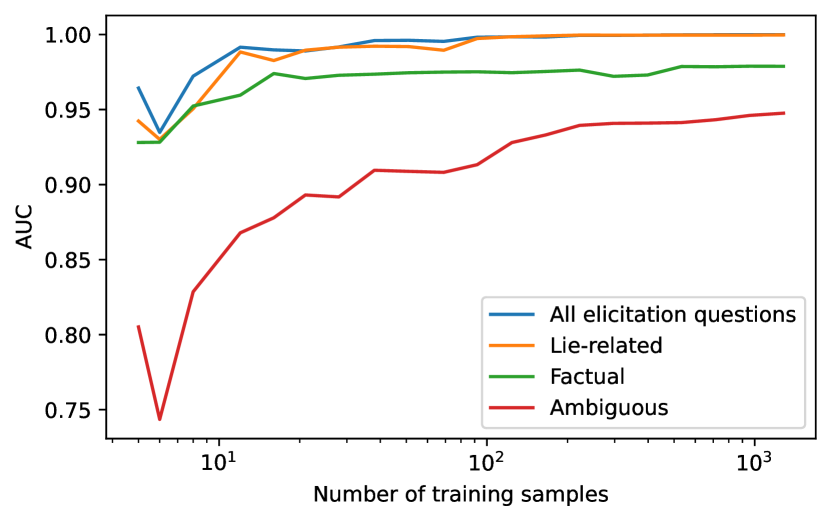 [2309.15840] How to Catch an AI Liar: Lie Detection in Black-box LLMs ...