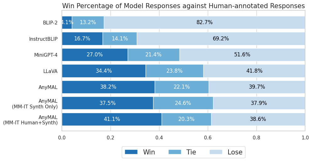 [2309.16058] AnyMAL: An Efficient and Scalable Any-Modality Augmented Language Model