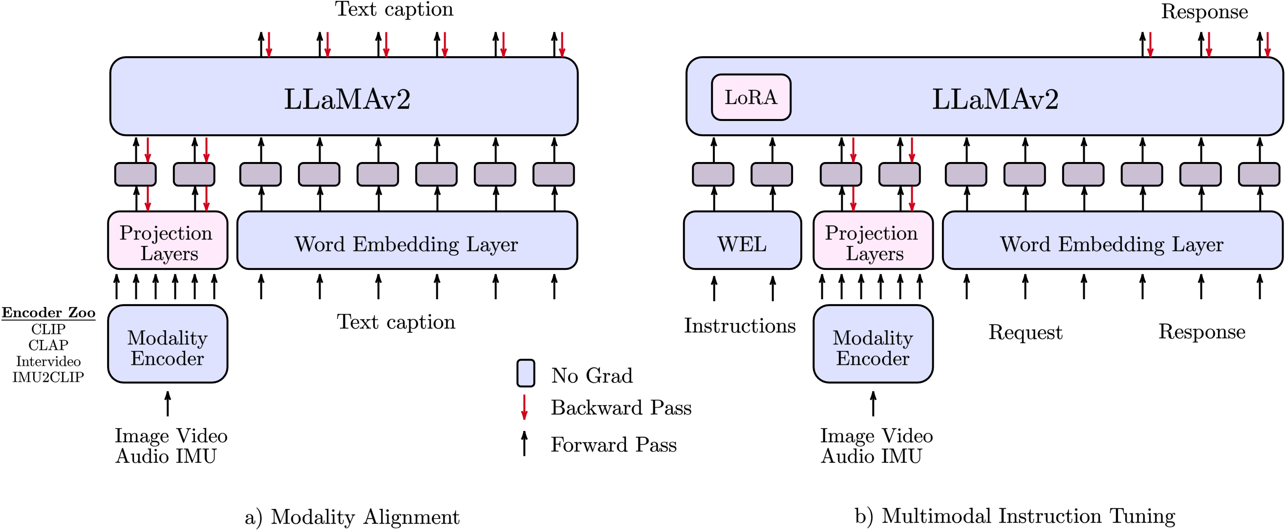 [2309.16058] AnyMAL: An Efficient and Scalable Any-Modality Augmented Language Model