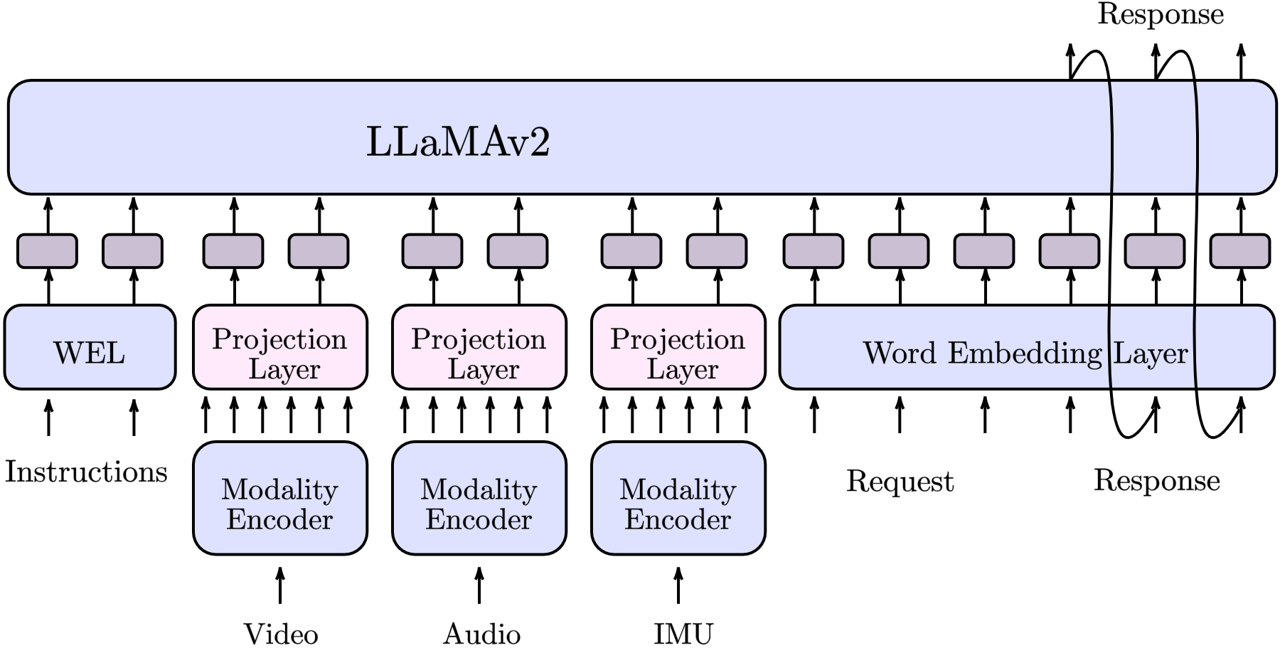 [2309.16058] AnyMAL: An Efficient and Scalable Any-Modality Augmented Language Model