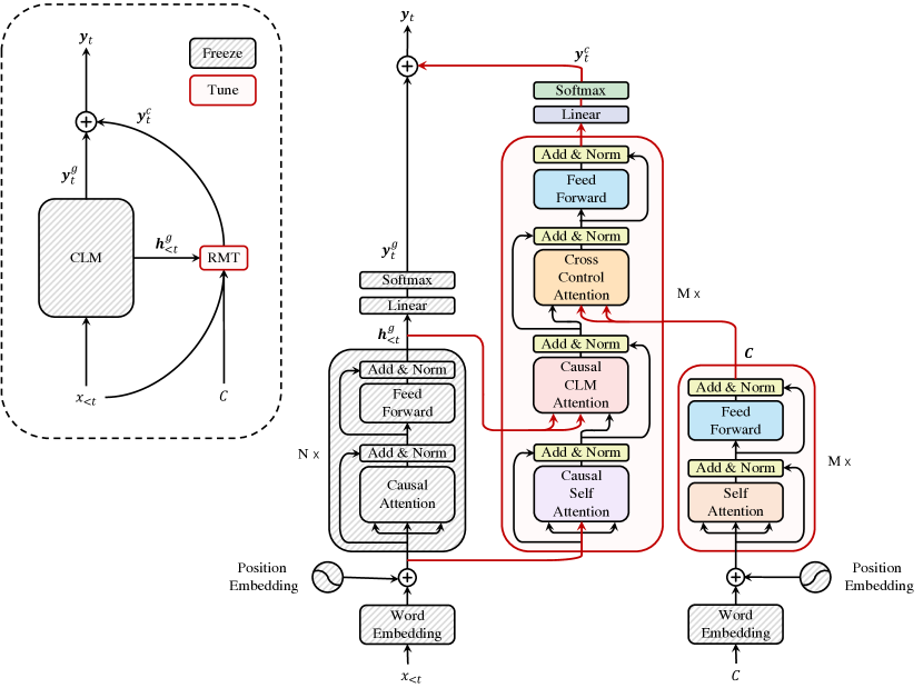 [2309.16231] Controllable Text Generation with Residual Memory Transformer