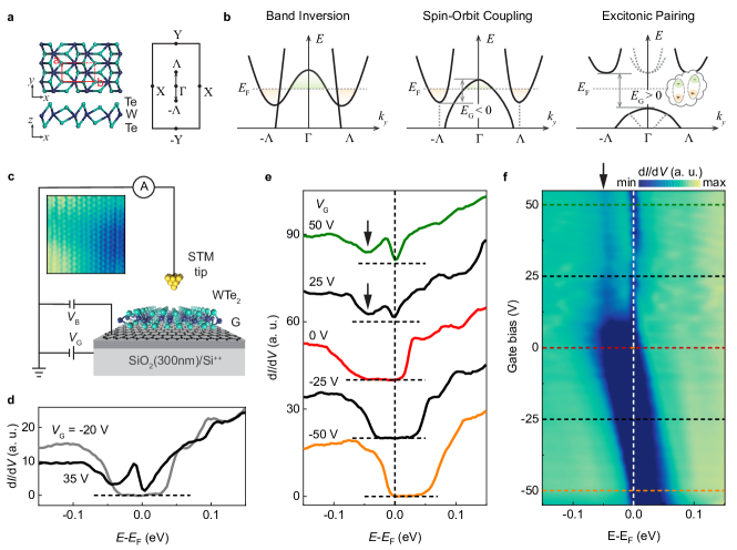 [2309.16260] A gate-tunable ambipolar quantum phase transition in a topological excitonic insulator