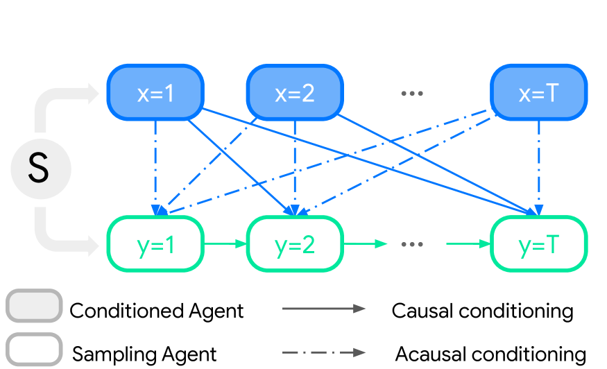 [2309.16534] MotionLM: Multi-Agent Motion Forecasting as Language Modeling