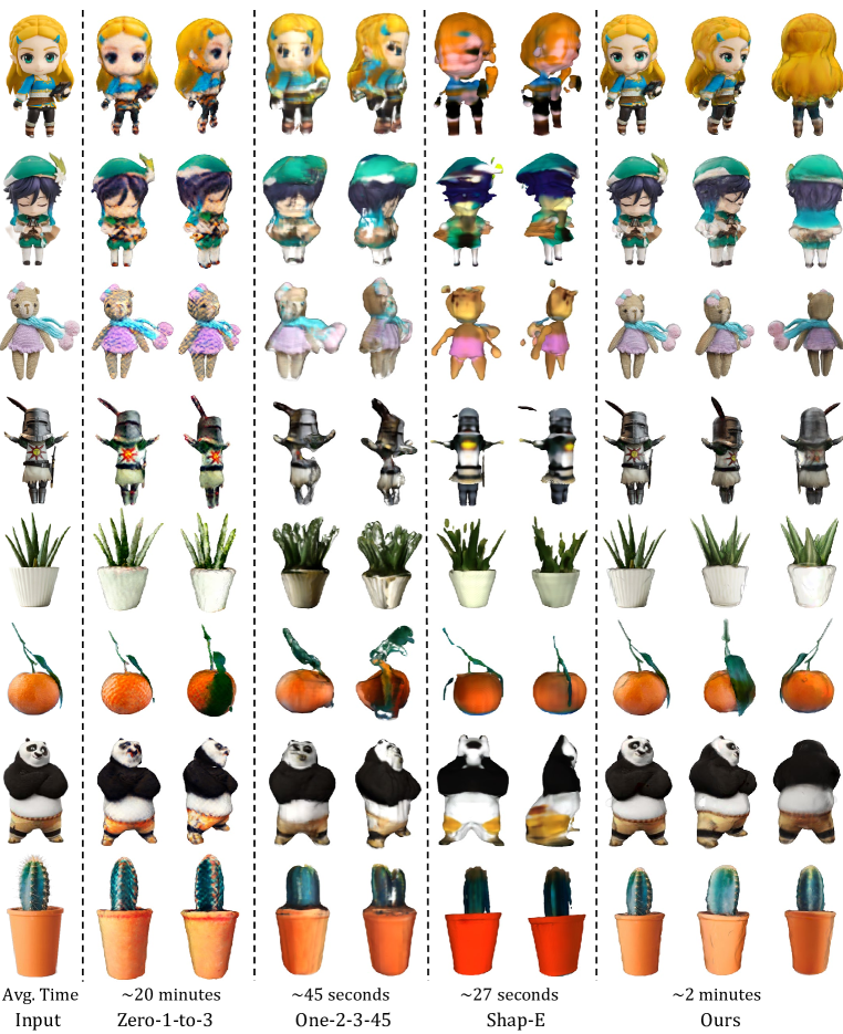 [2309.16653] DreamGaussian: Generative Gaussian Splatting for Efficient 3D Content Creation