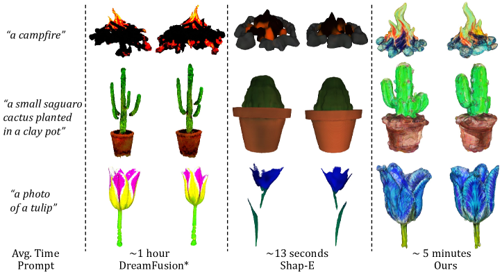 [2309.16653] DreamGaussian: Generative Gaussian Splatting for Efficient 3D Content Creation