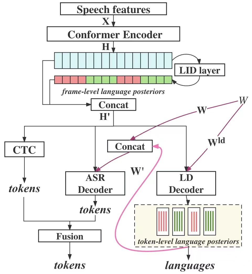 [2309.16953] Enhancing Code-switching Speech Recognition with Interactive Language Biases