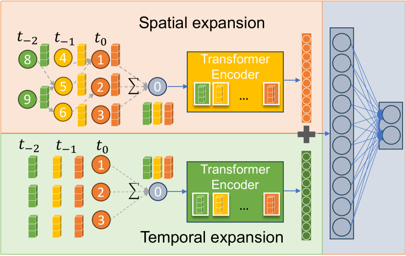 [2309.17437] Learning Decentralized Flocking Controllers with Spatio-Temporal Graph Neural Network