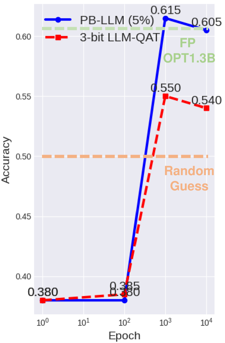 [2310.00034] PB-LLM: Partially Binarized Large Language Models
