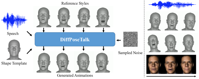 [2310.00434] DiffPoseTalk: Speech-Driven Stylistic 3D Facial Animation and Head Pose Generation ...