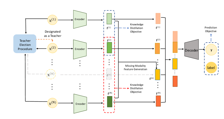 [2310.01035] Learnable Cross-modal Knowledge Distillation for Multi-modal Learning with Missing ...
