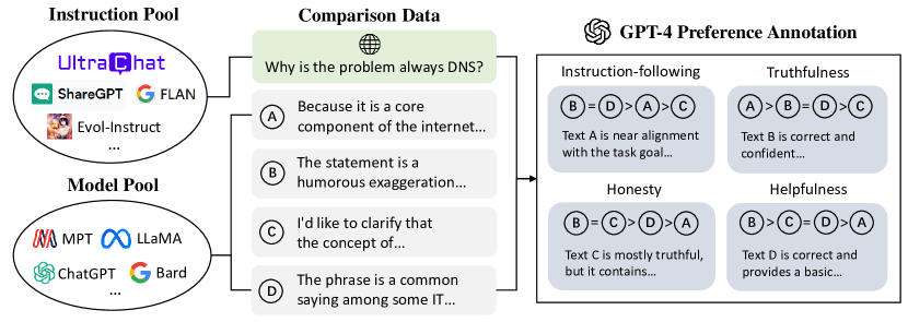 [2310.01377] UltraFeedback: Boosting Language Models with High-quality Feedback