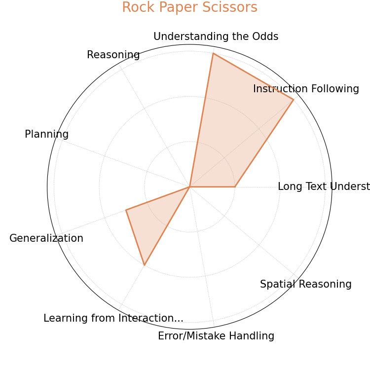 [2310.01557] \benchmarkname : A Benchmark for LLMs as Intelligent Agents