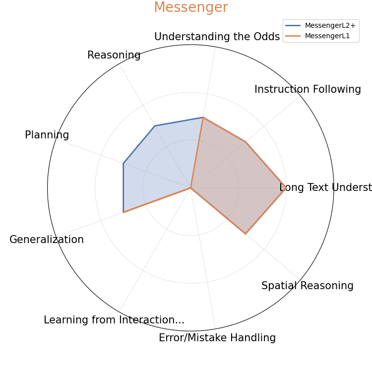 [2310.01557] \benchmarkname : A Benchmark for LLMs as Intelligent Agents