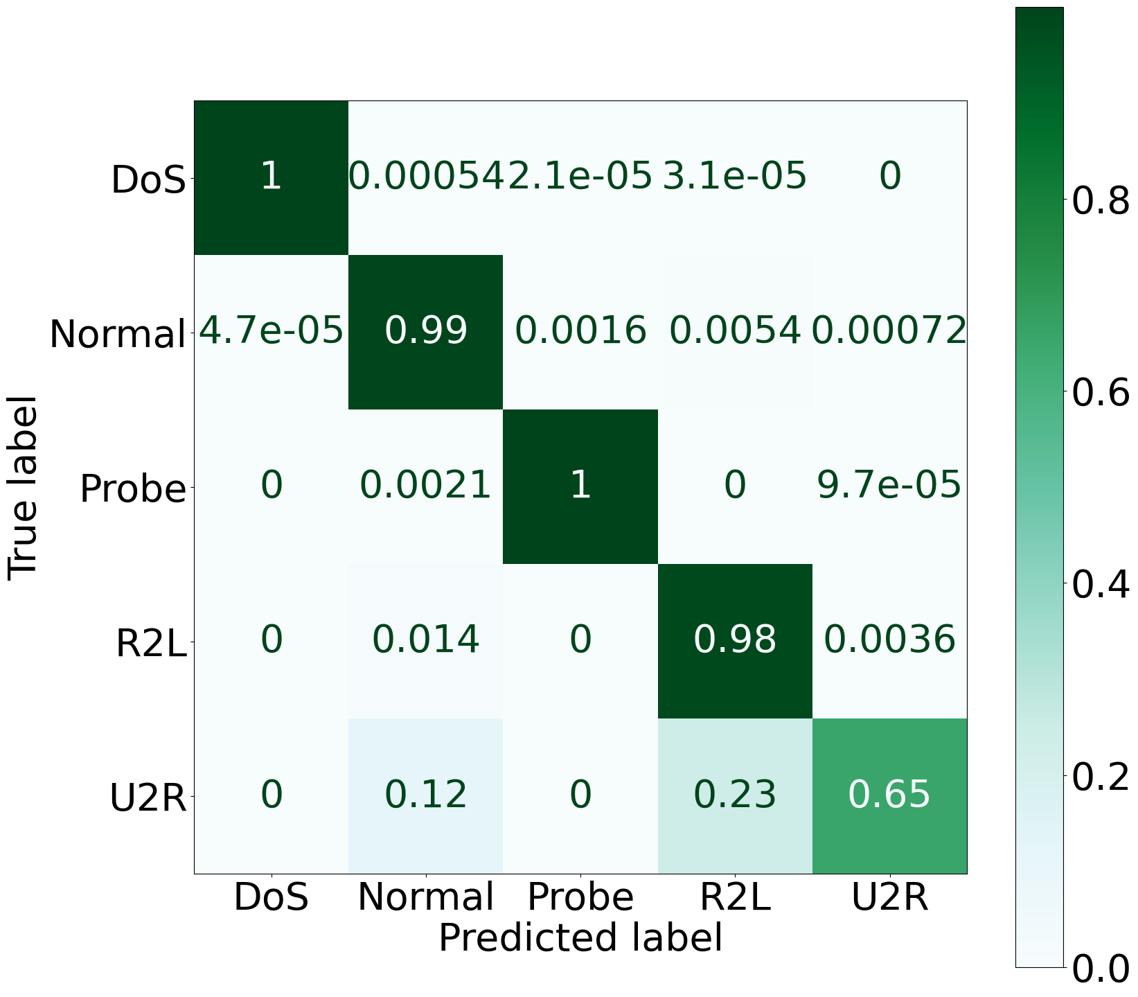 [2310 01850] Multi Class Network Intrusion Detection With Class Imbalance Via Lstm And Smote
