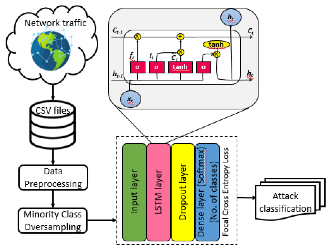 [2310.01850] Multi-class Network Intrusion Detection with Class Imbalance via LSTM & SMOTE