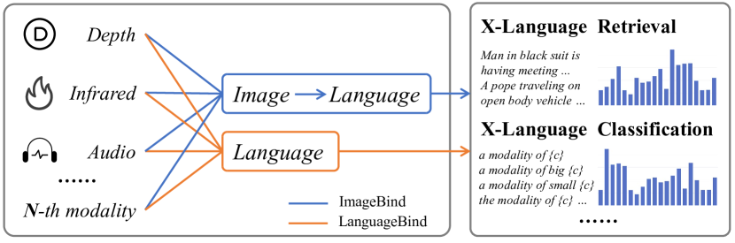 [2310.01852] LanguageBind: Extending Video-Language Pretraining to N-modality by Language-based ...