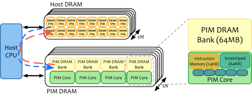 [2310.01893] SimplePIM: A Software Framework for Productive and Efficient Processing-in-Memory