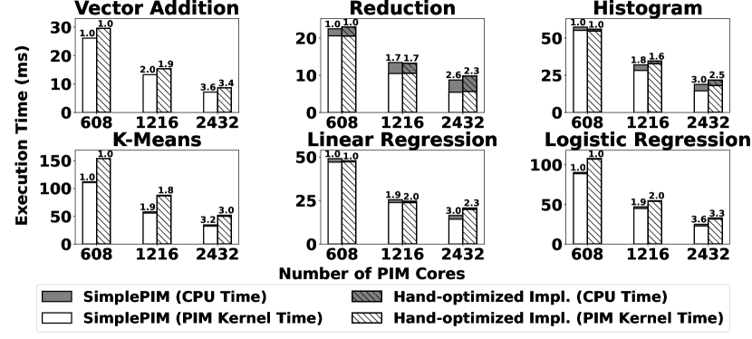 [2310.01893] SimplePIM: A Software Framework for Productive and Efficient Processing-in-Memory