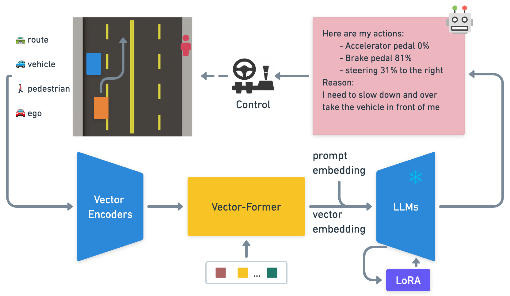 [2310.01957] Driving with LLMs: Fusing Object-Level Vector Modality for Explainable Autonomous ...