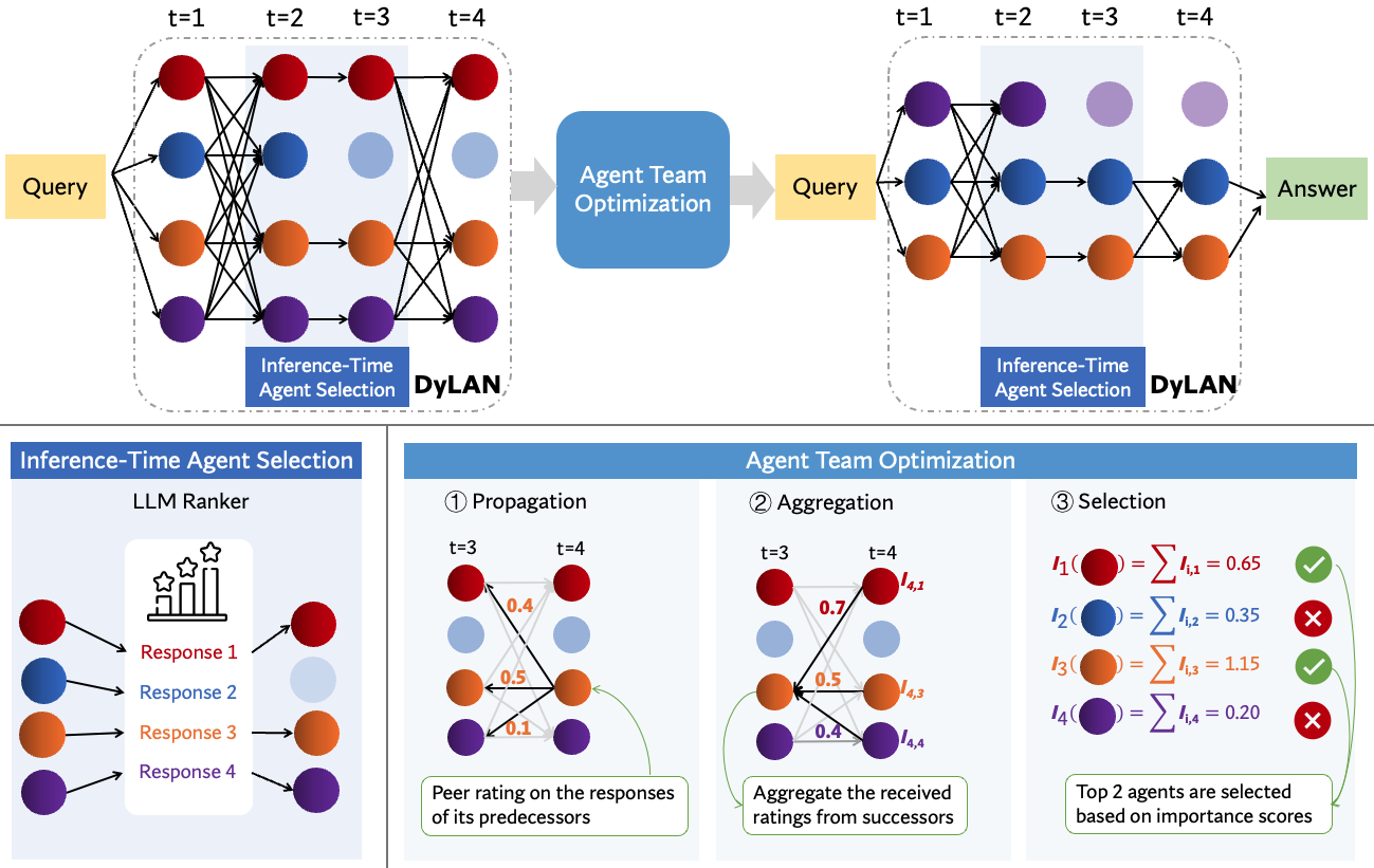 [2310.02170] Dynamic LLM-Agent Network: An LLM-agent Collaboration Framework with Agent Team ...