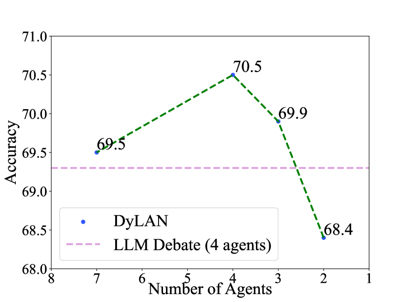 [2310.02170] Dynamic LLM-Agent Network: An LLM-agent Collaboration ...
