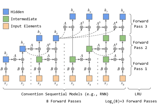 [2310.02367] Linear Recurrent Units for Sequential Recommendation
