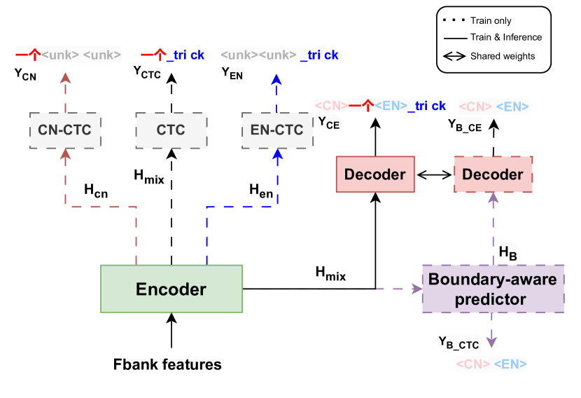 [2310.02629] BA-MoE: Boundary-Aware Mixture-of-Experts Adapter for Code-Switching Speech Recognition
