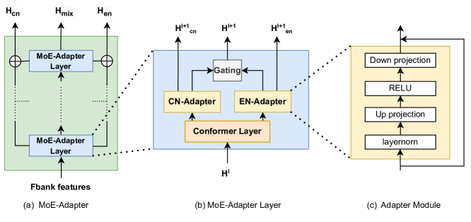 [2310.02629] BA-MoE: Boundary-Aware Mixture-of-Experts Adapter for Code ...