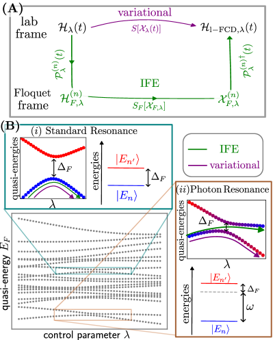 [2310.02728] Counterdiabatic Driving for Periodically Driven Systems