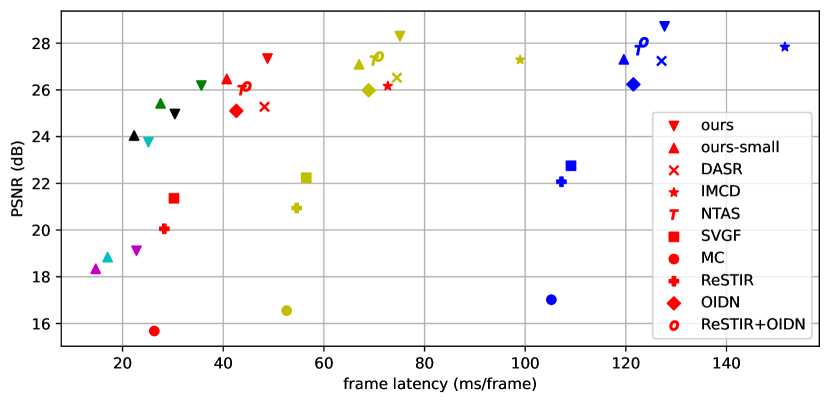 [2310.03507] RL-based Stateful Neural Adaptive Sampling and Denoising for Real-Time Path Tracing