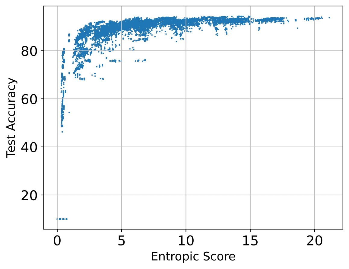 [2310.04179] Entropic Score metric: Decoupling Topology and Size in Training-free NAS