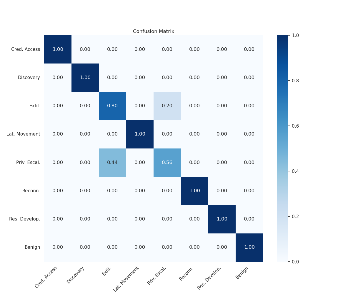 [2310.04197] Threat Trekker: An Approach to Cyber Threat Hunting
