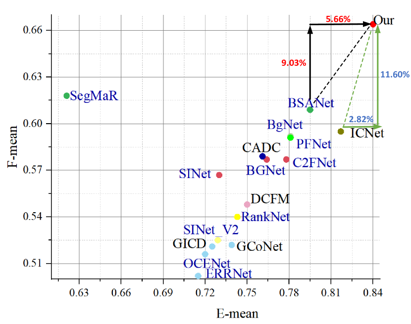 [2310.04253] Collaborative Camouflaged Object Detection: A Large-Scale Dataset and Benchmark