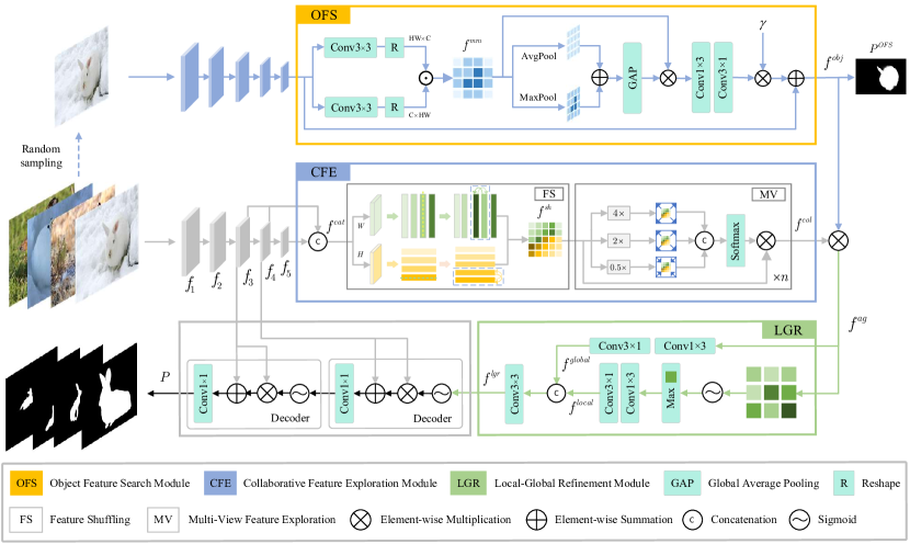 [2310.04253] Collaborative Camouflaged Object Detection: A Large-Scale Dataset and Benchmark