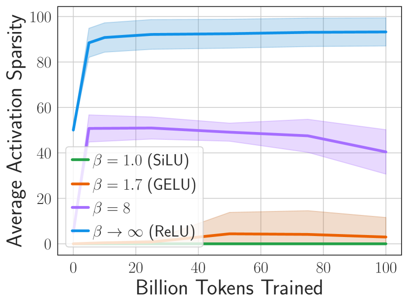 [2310.04564] ReLU Strikes Back: Exploiting Activation Sparsity in Large ...