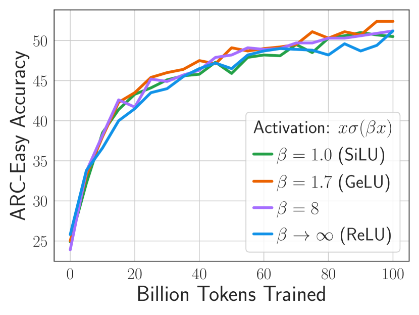 [2310.04564] ReLU Strikes Back: Exploiting Activation Sparsity in Large ...